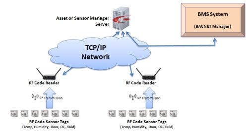 BACnet Integration - R&D Data Products