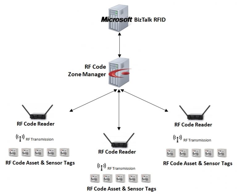Zone Manager - BizTalk Integration - R&D Data Products